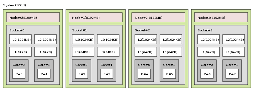 Portable Hardware Locality (hwloc) Documentation: v0.9.3